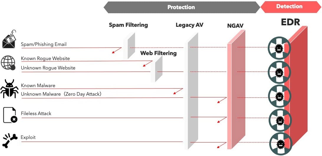 Antivirus Is Dead: EDR Is Revolutionising Computer Security | Revolution IT
